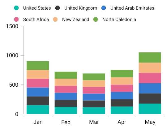 Xamarinandroid Charts And Graphs Interactive Charts Syncfusion