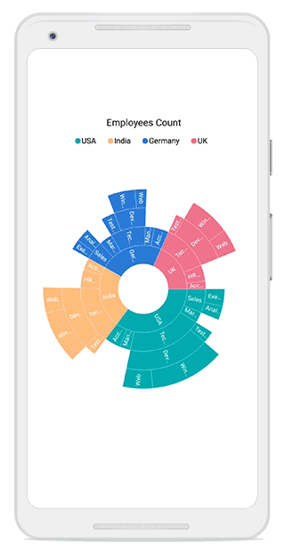 Xamarin.Android Sunburst Chart | Multilevel Donut | Syncfusion