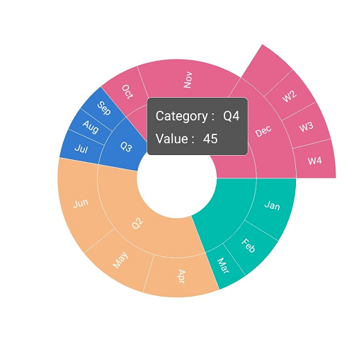Xamarin.Android Sunburst Chart | Multilevel Donut | Syncfusion