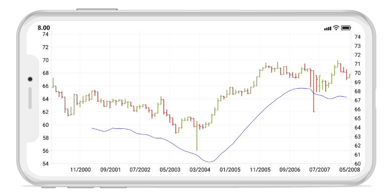 Xamarinios Charts And Graphs Interactive Charts Syncfusion