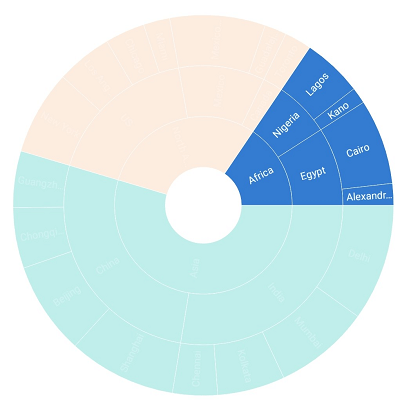 Xamarin.iOS Sunburst Chart | Multilevel Donut | Syncfusion