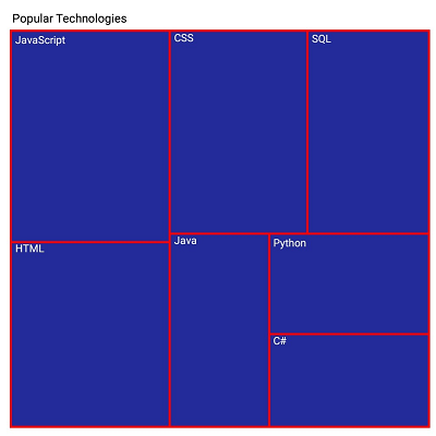 Xamarin.iOS TreeMap Control | Syncfusion