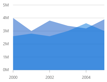Xamarin.Forms Chart Types | Syncfusion
