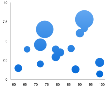 Xamarin.Forms Bubble Chart & Graph | Syncfusion
