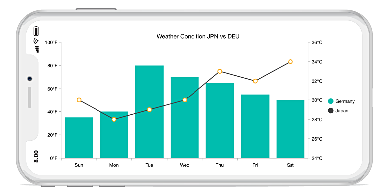 Xamarin Combination Chart & Graph | Mixed Chart & Graph | Syncfusion