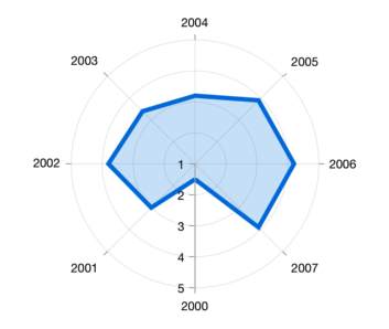 Xamarin.Forms Polar Chart & Graph | Syncfusion