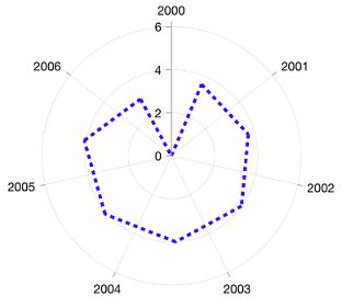 Xamarin.Forms Polar Chart & Graph | Syncfusion