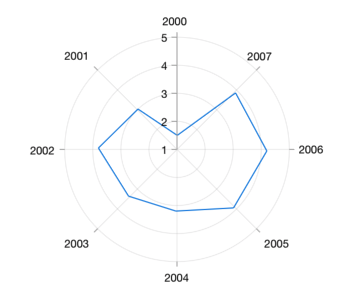 Xamarin.Forms Polar Chart & Graph | Syncfusion