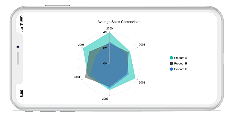 Xamarin.Forms Polar Chart & Graph | Syncfusion