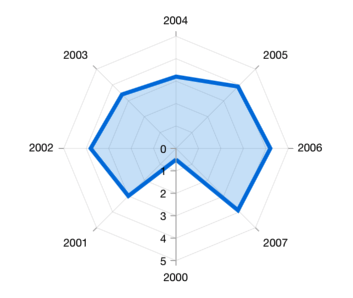 Xamarin.Forms Radar Chart & Graph | Syncfusion
