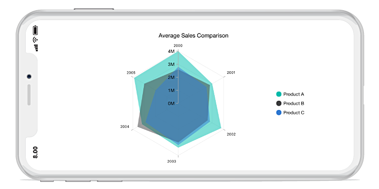 Xamarin.Forms Radar Chart & Graph | Syncfusion