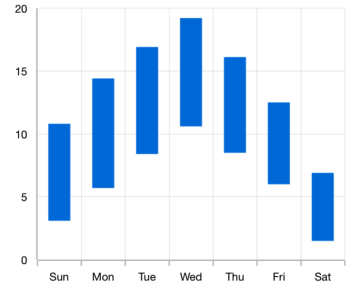 Xamarin.Forms Range Column Chart & Graph | Syncfusion