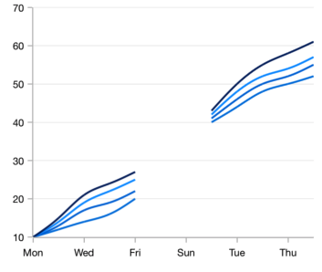 Xamarin.Forms Spline Chart & Graph | Syncfusion