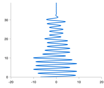 Xamarin.Forms Spline Chart & Graph | Syncfusion