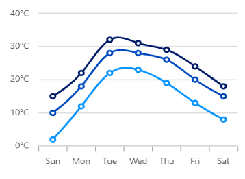 Xamarin.Forms Chart Types | Syncfusion