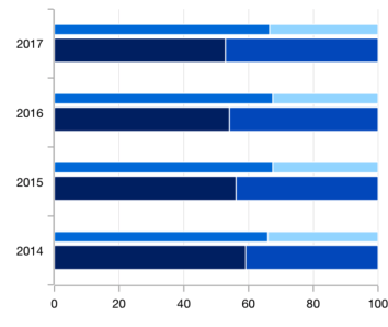 Xamarin.Forms 100% Stacked Bar Chart & Graph | Syncfusion