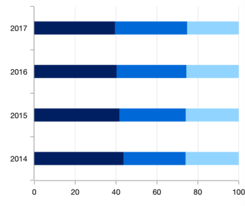 Xamarin.Forms 100% Stacked Bar Chart & Graph | Syncfusion