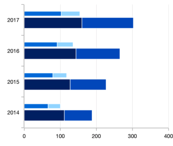 Xamarin.Forms Stacked Bar Chart & Graph | Syncfusion