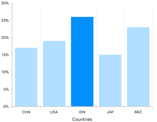 Interactive Features in Xamarin Charts & Graphs | Syncfusion