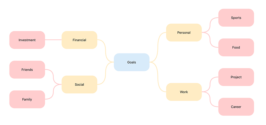 Create mind map diagram with Xamarin Diagram | Syncfusion