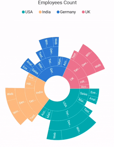 Xamarin Sunburst Chart | Multilevel Donut | Syncfusion