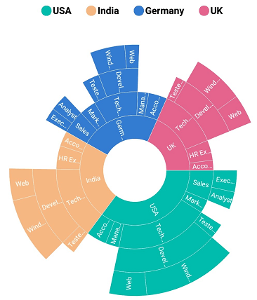 Xamarin Sunburst Chart | Multilevel Donut | Syncfusion