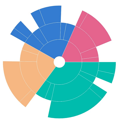 Xamarin Sunburst Chart | Multilevel Donut | Syncfusion